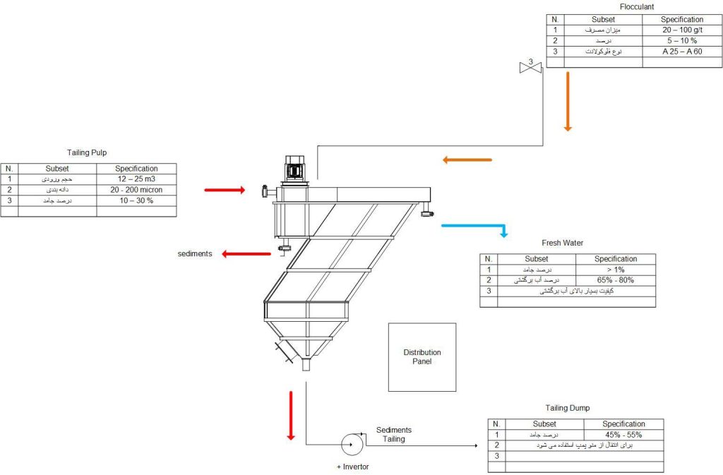 Mobile flotation plant – شرکت مهندسی کانی فرآوران نوآور